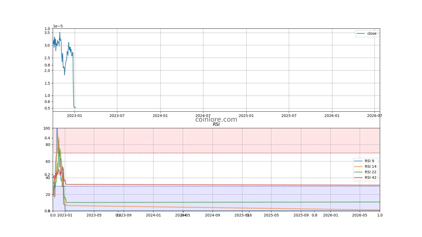 Davinci Coin RSI indicator