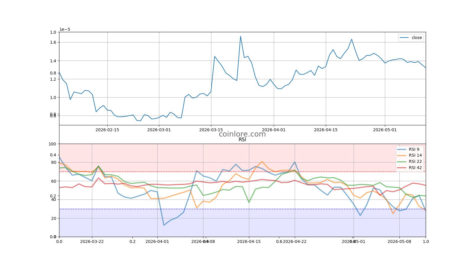 DaWae RSI indicator