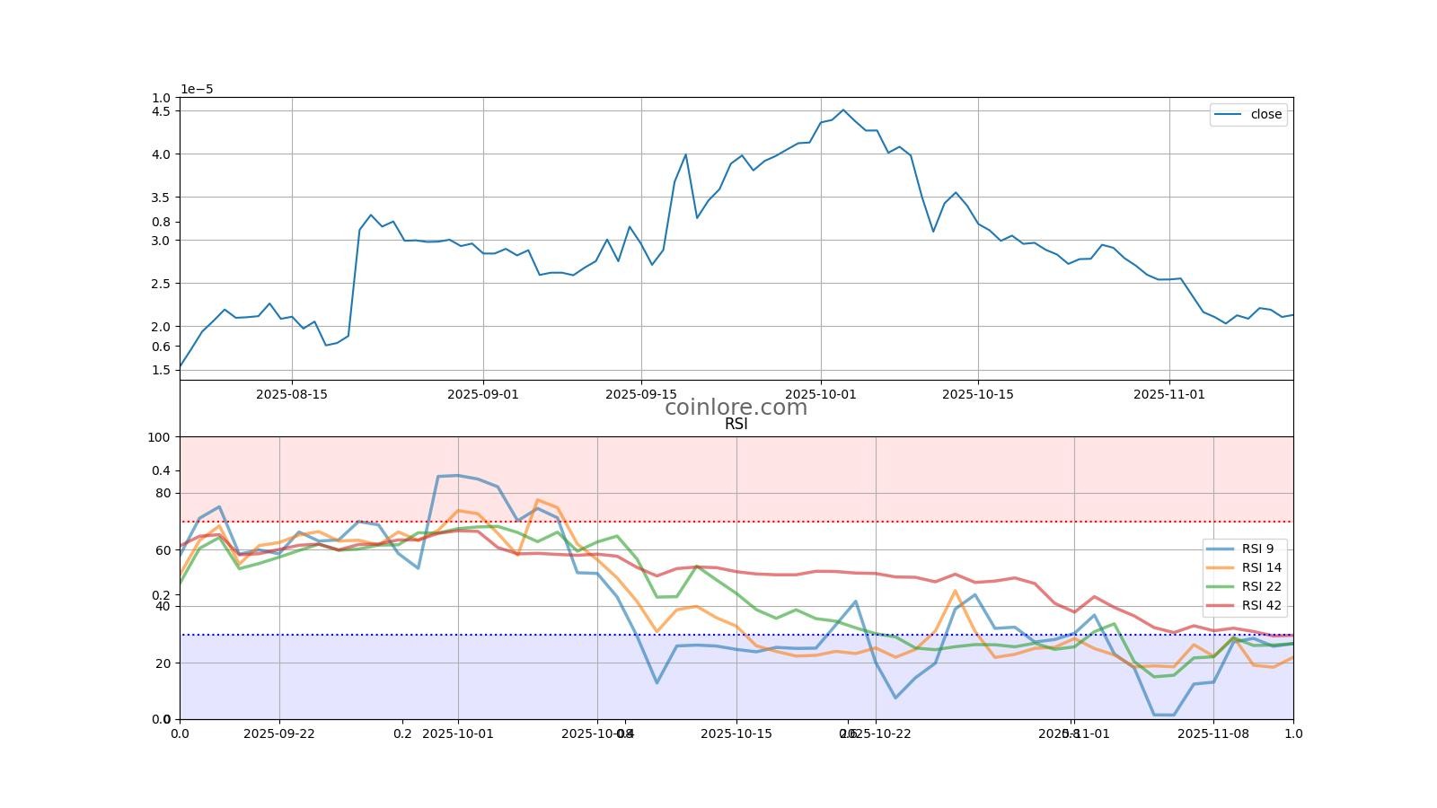 DaWae RSI indicator