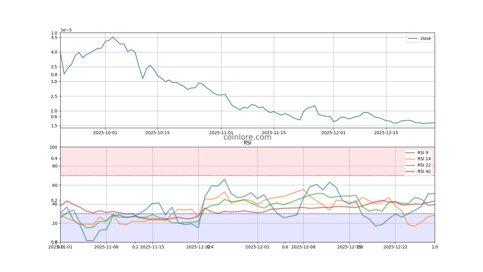 DaWae RSI indicator