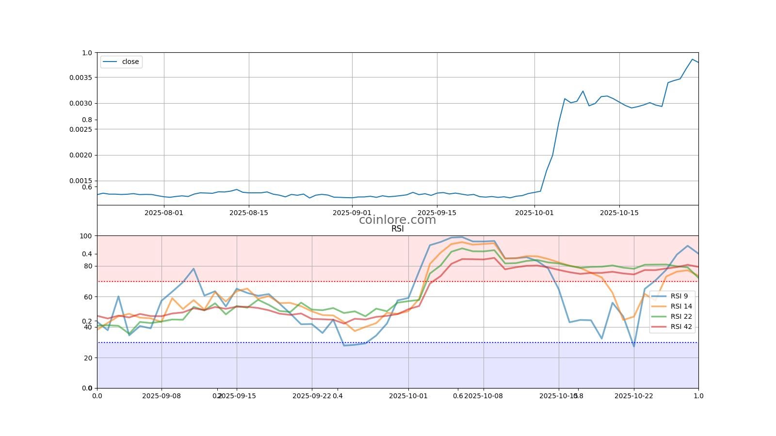 Day By Day RSI indicator
