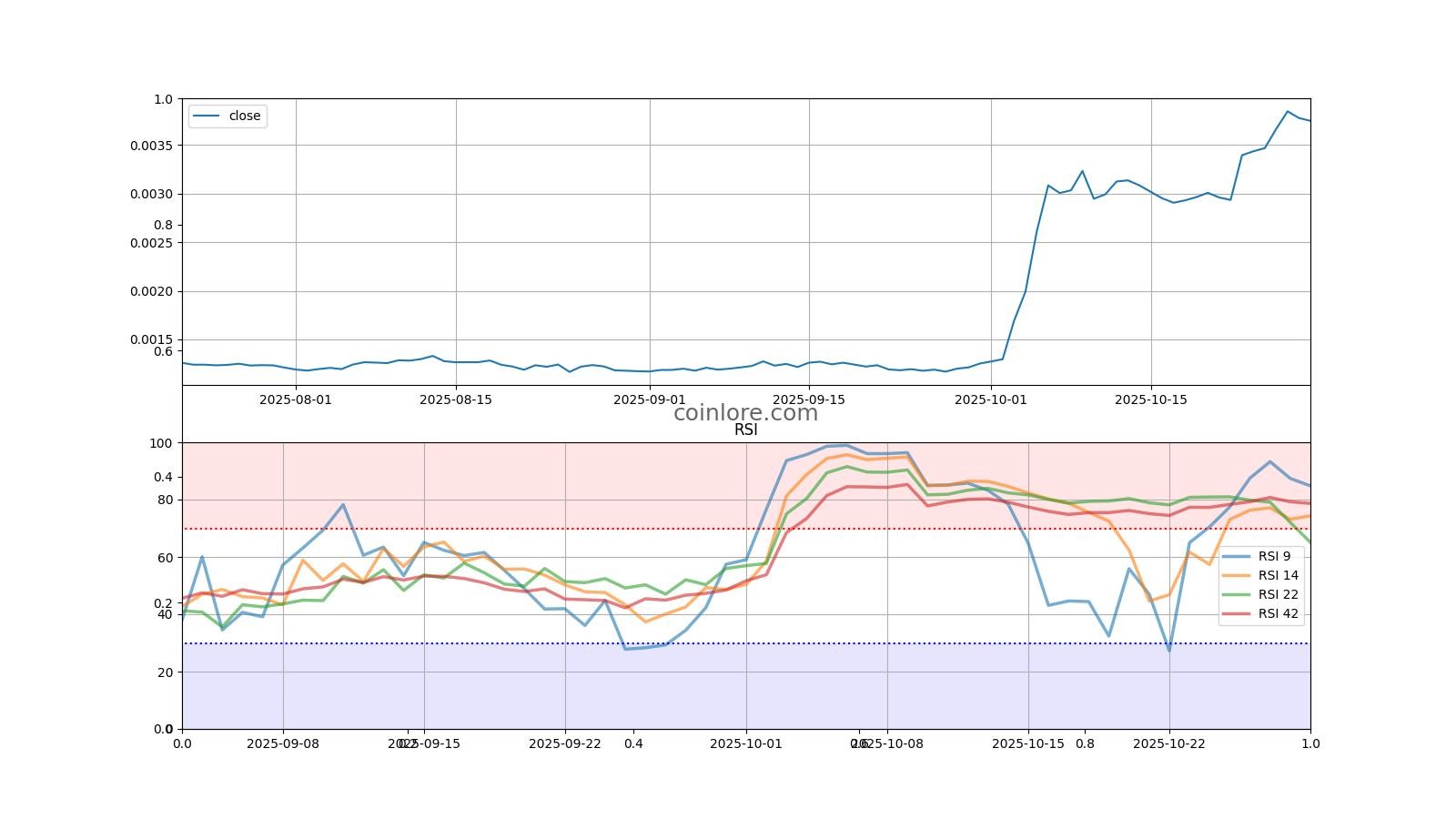 Day By Day RSI indicator