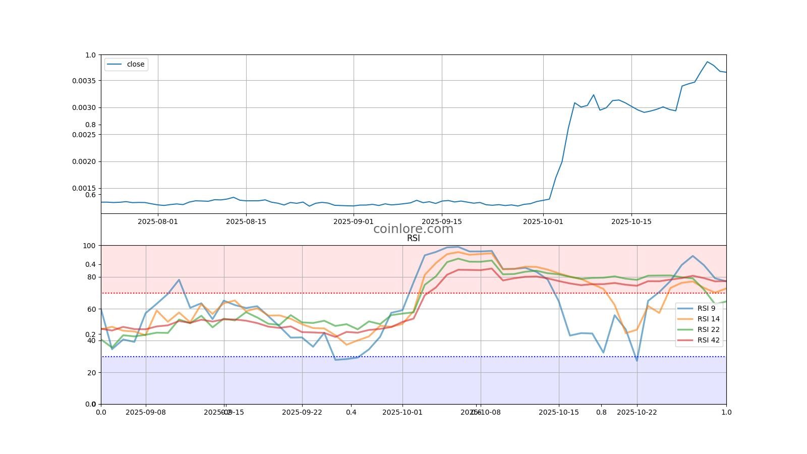 Day By Day RSI indicator