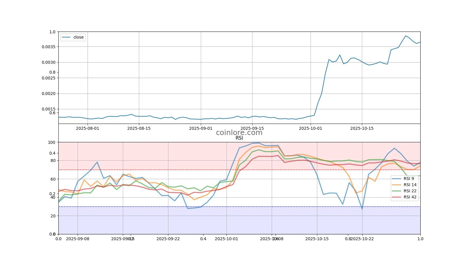 Day By Day RSI indicator