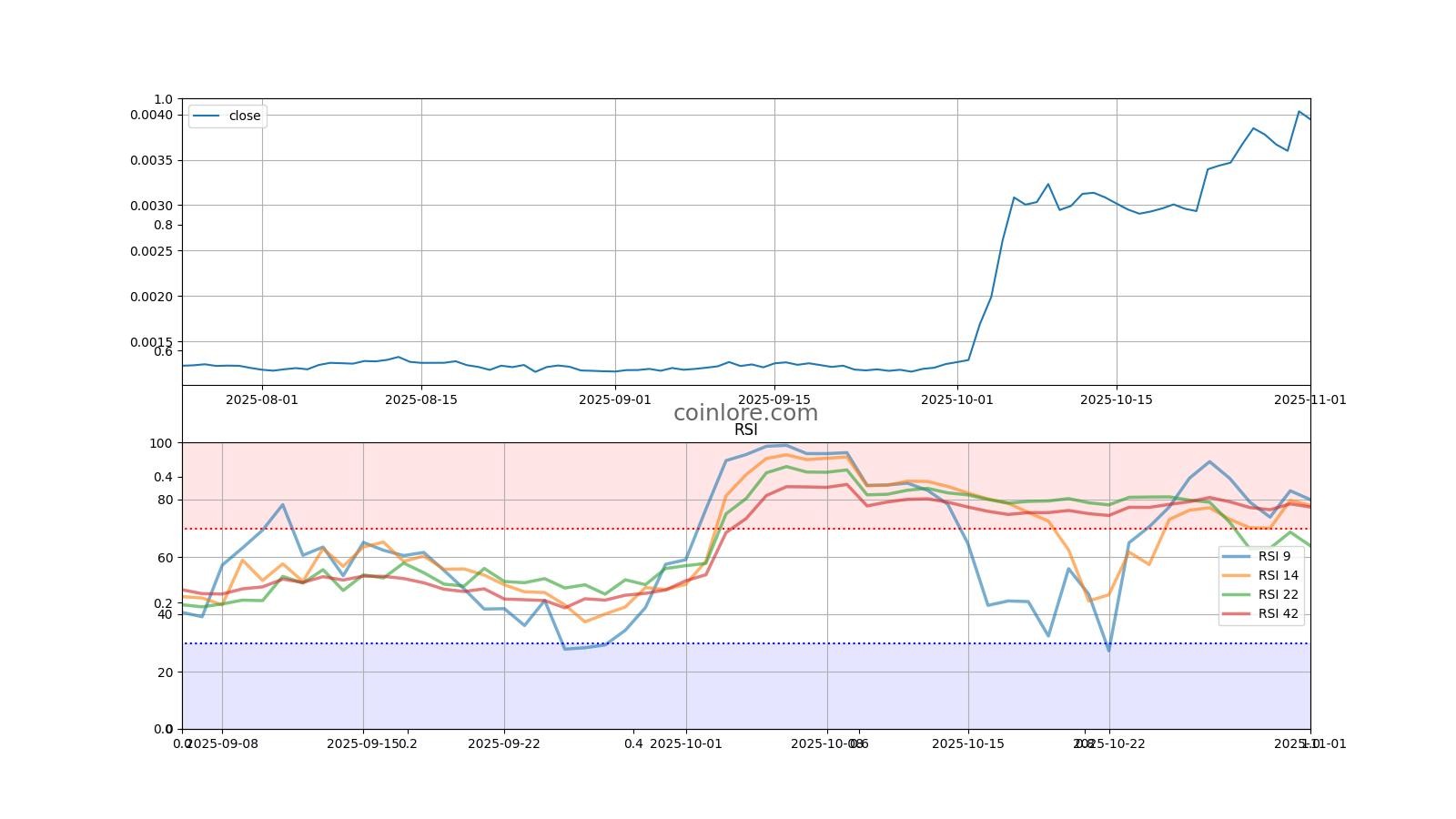 Day By Day RSI indicator