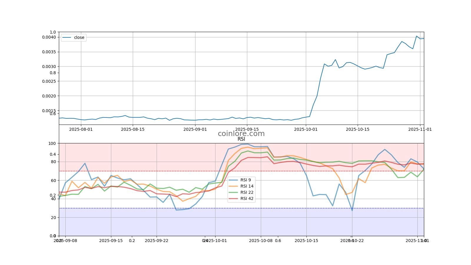 Day By Day RSI indicator