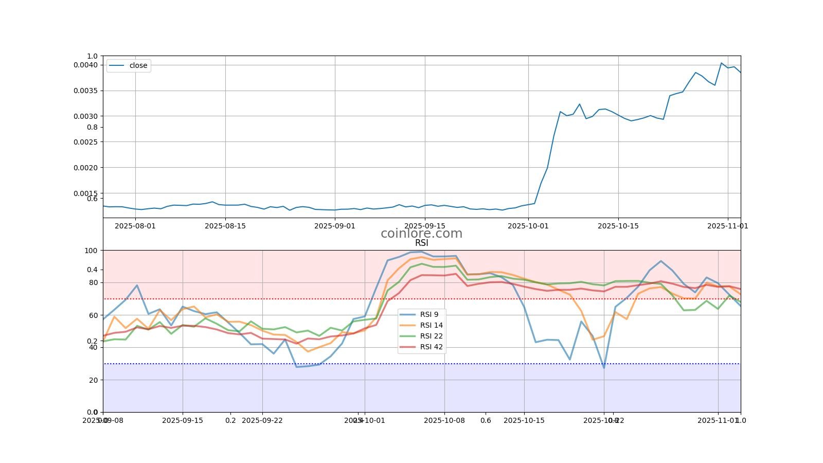 Day By Day RSI indicator