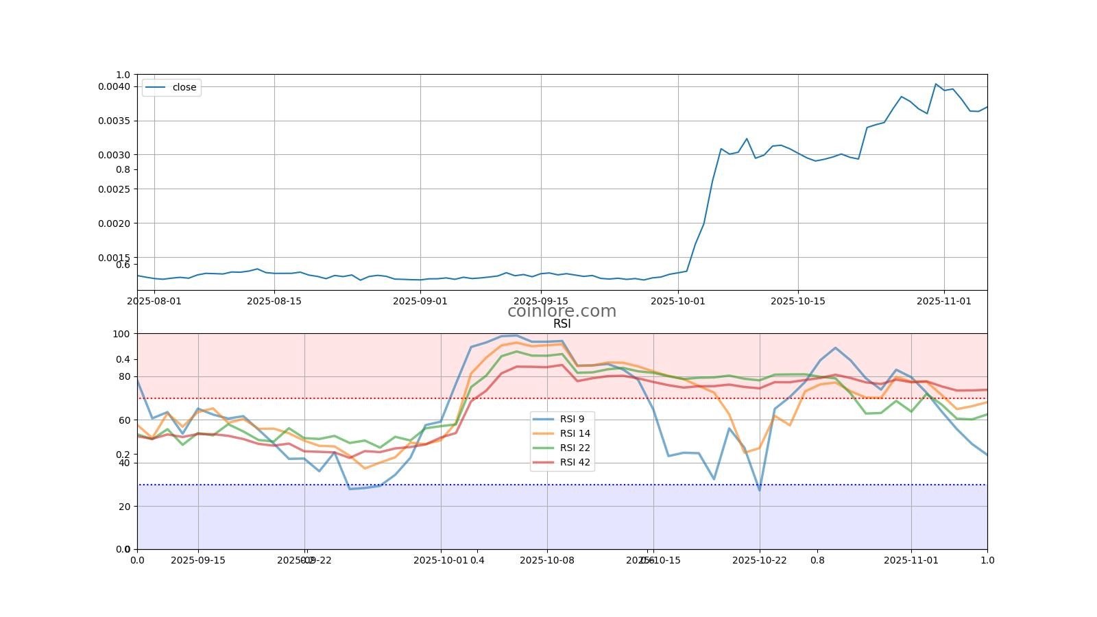 Day By Day RSI indicator