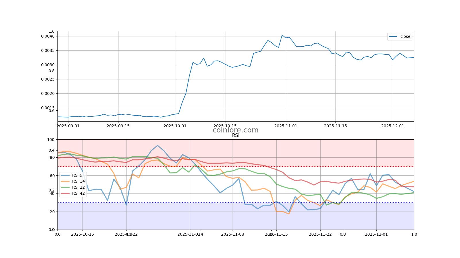 Day By Day RSI indicator