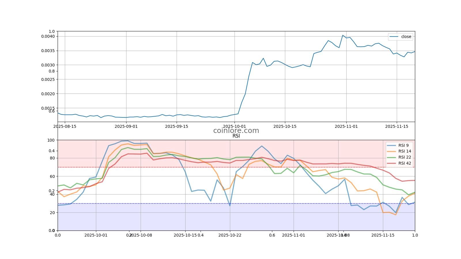 Day By Day RSI indicator