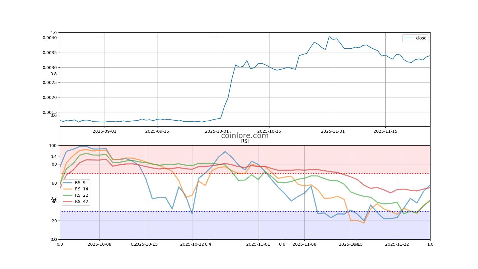 Day By Day RSI indicator
