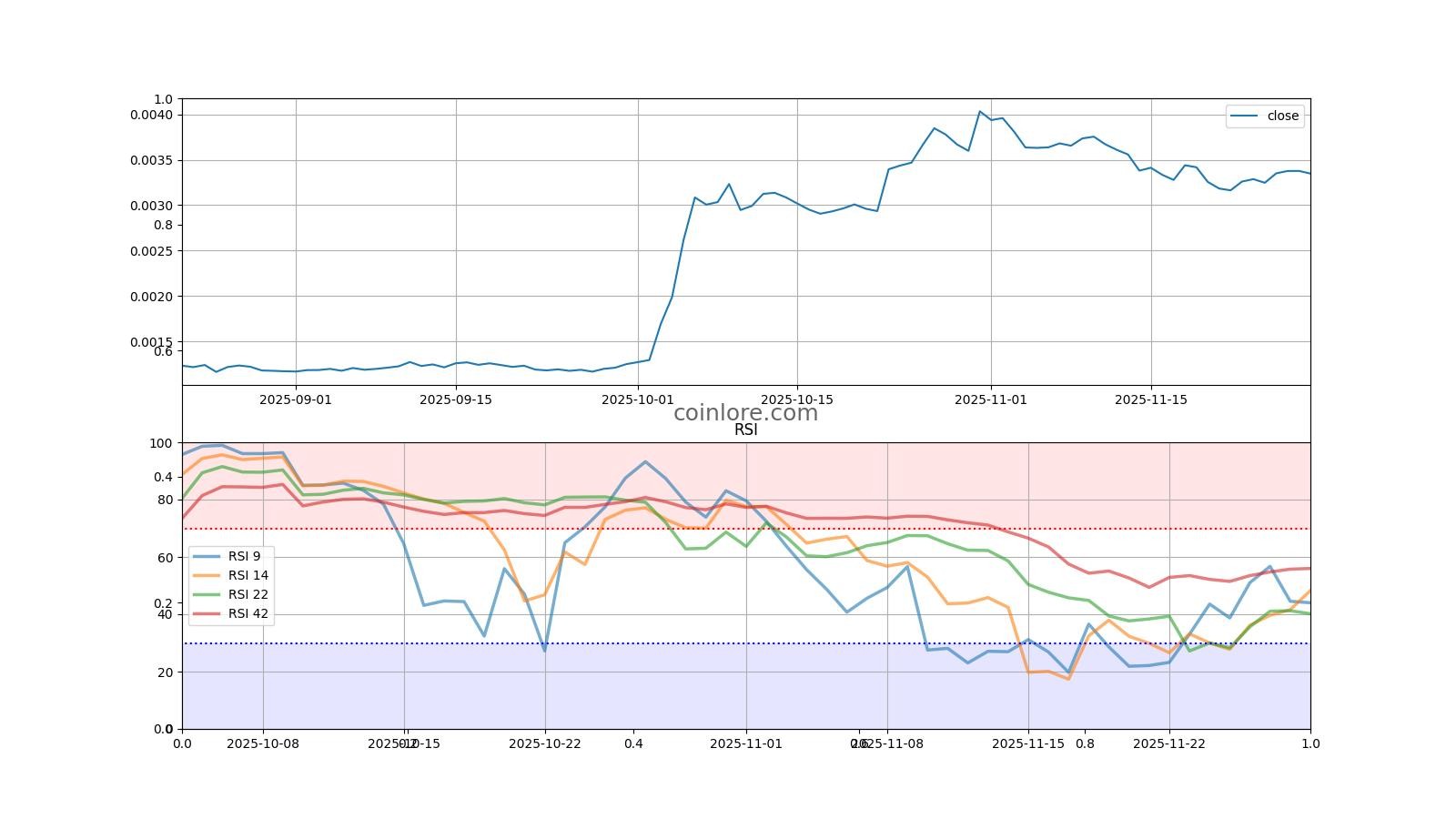Day By Day RSI indicator