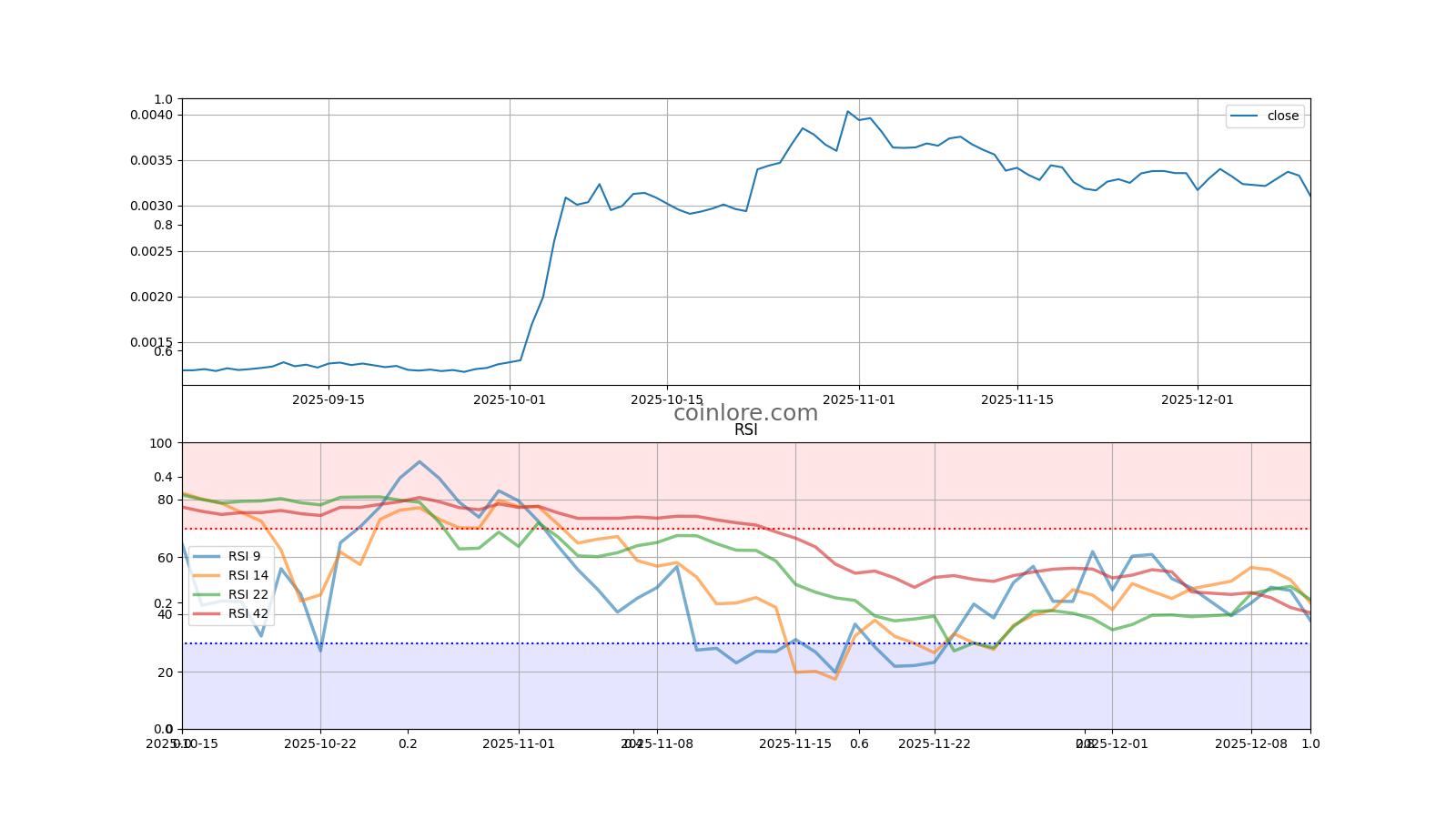 Day By Day RSI indicator