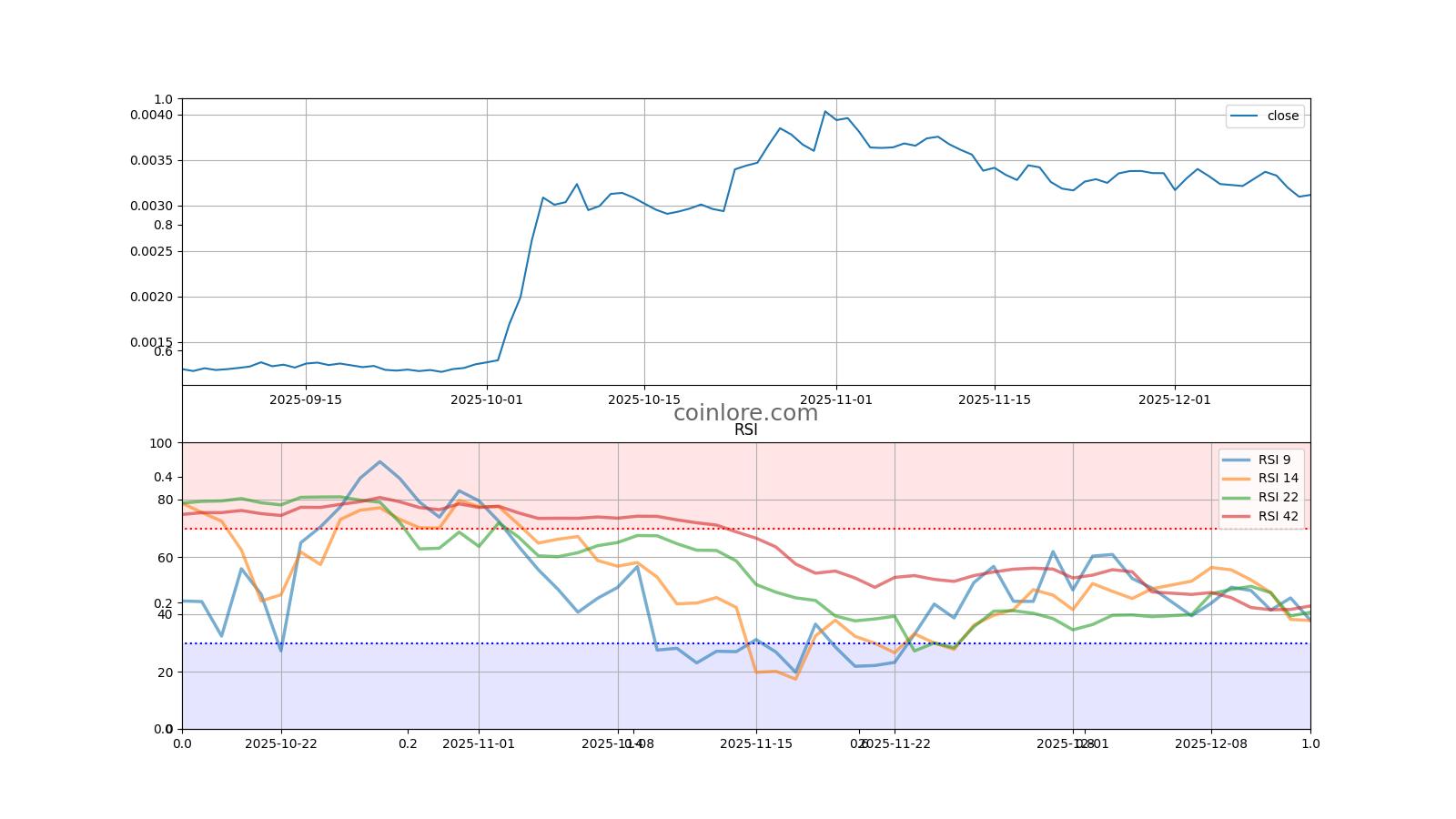 Day By Day RSI indicator