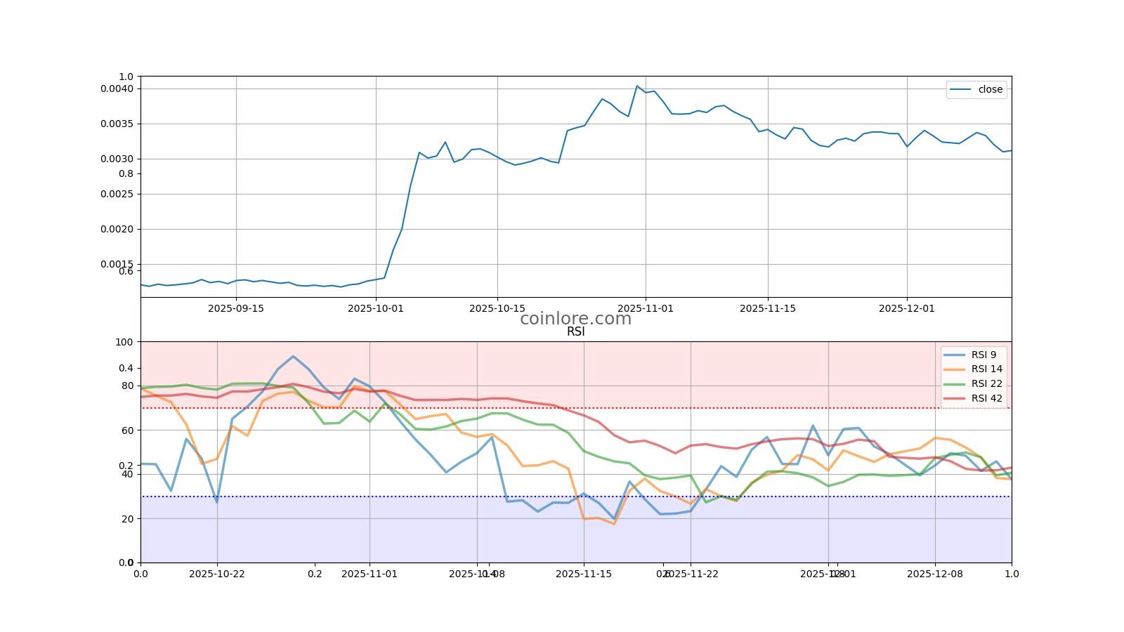 Day By Day RSI indicator