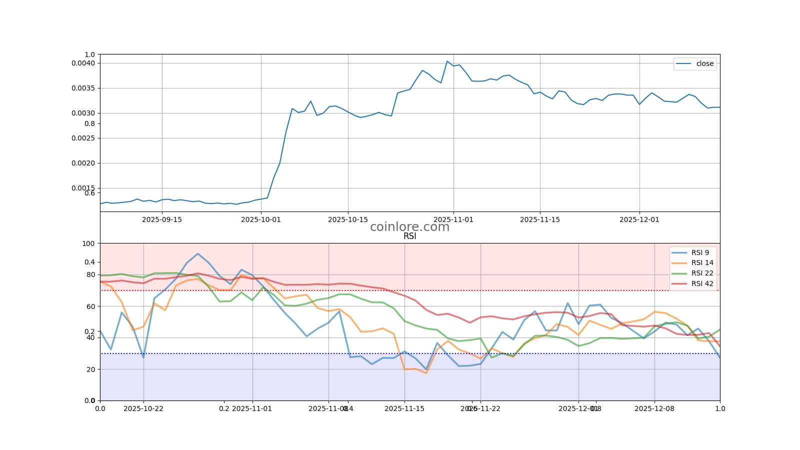 Day By Day RSI indicator