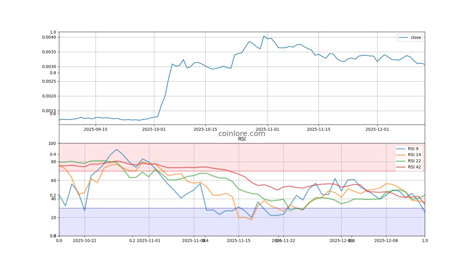 Day By Day RSI indicator