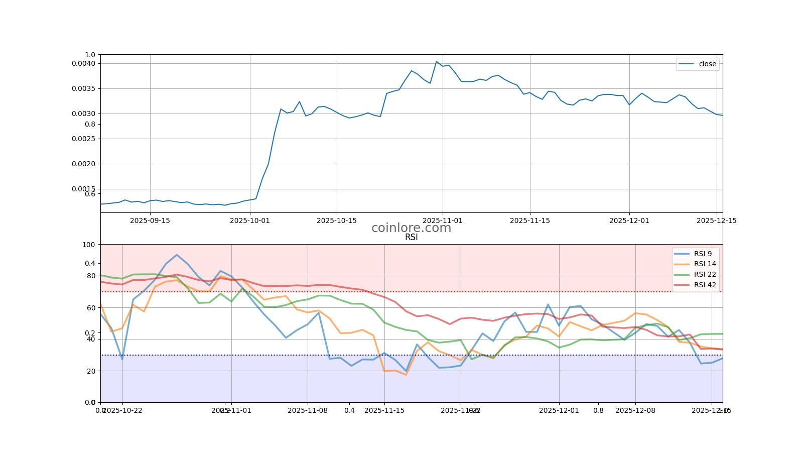 Day By Day RSI indicator