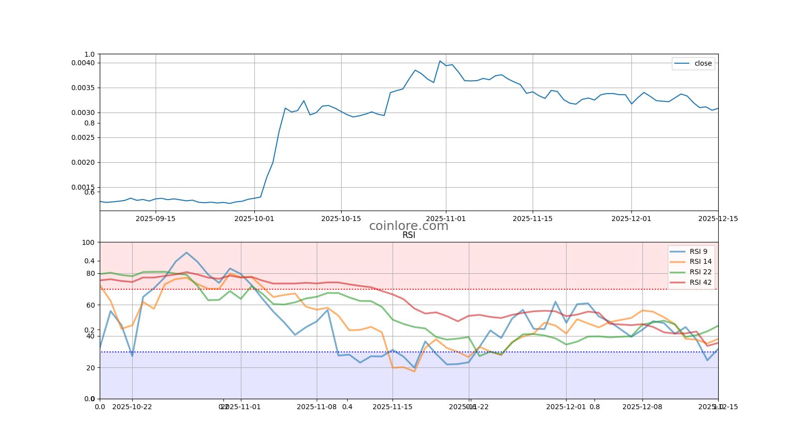 Day By Day RSI indicator