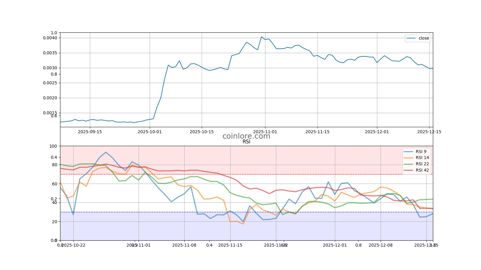 Day By Day RSI indicator