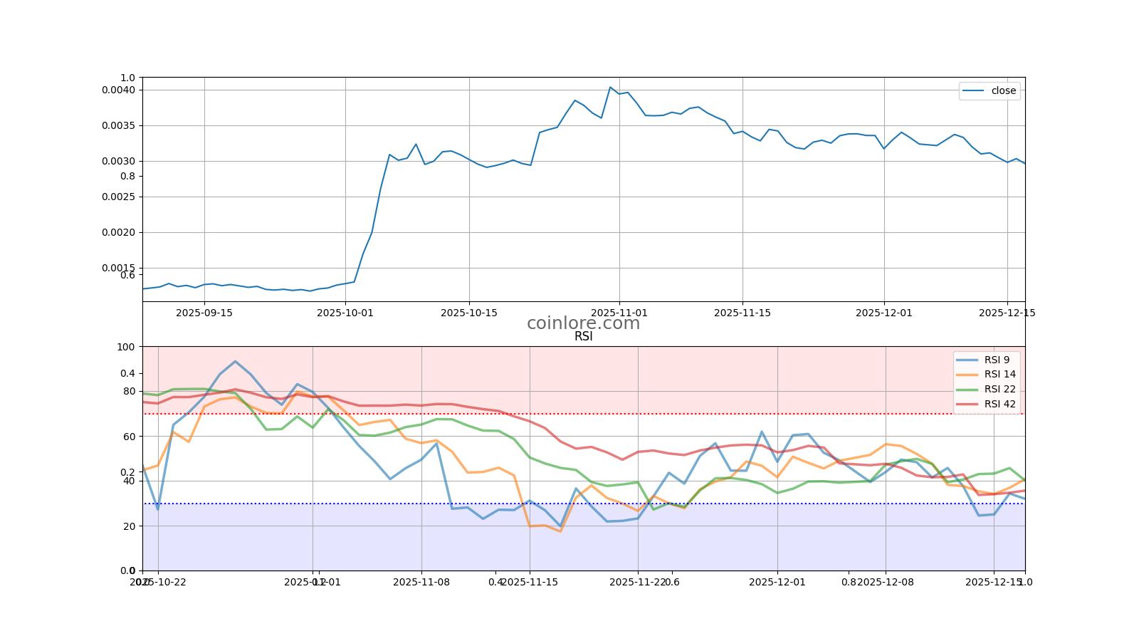 Day By Day RSI indicator