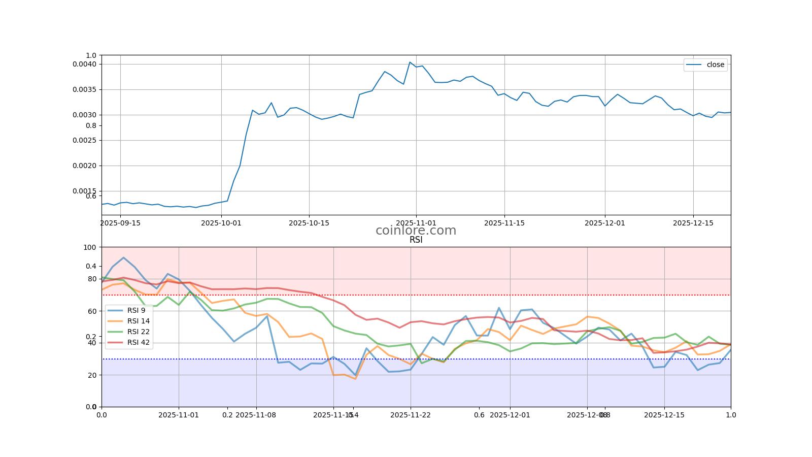 Day By Day RSI indicator