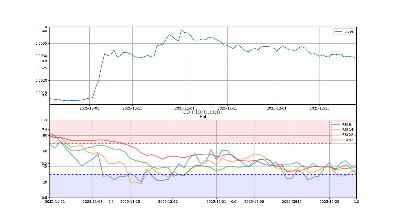 Day By Day RSI indicator