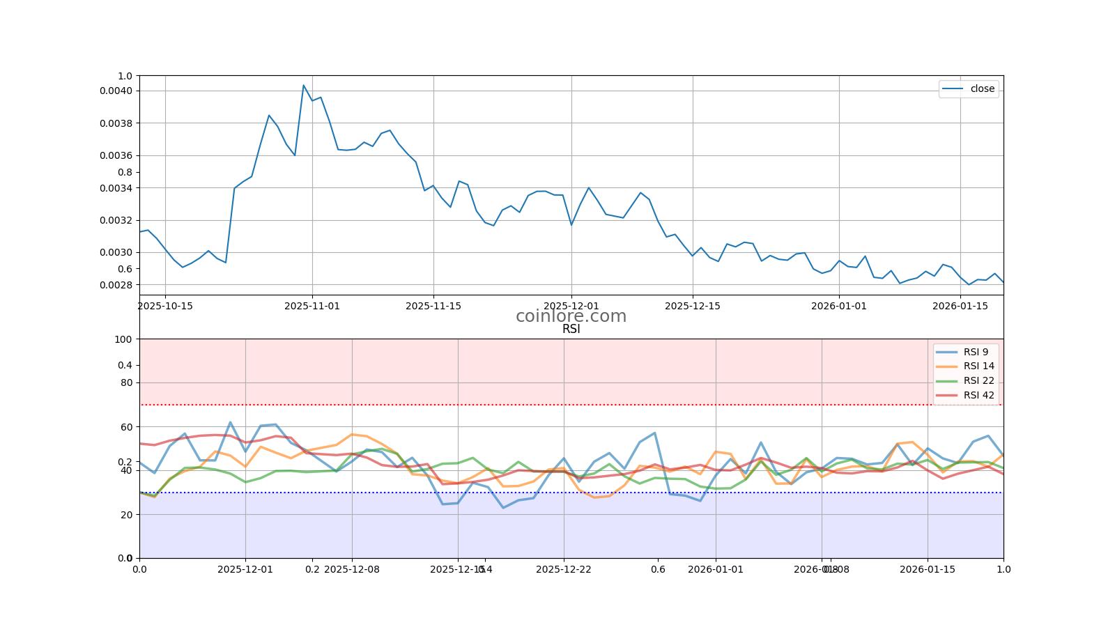 Day By Day RSI indicator
