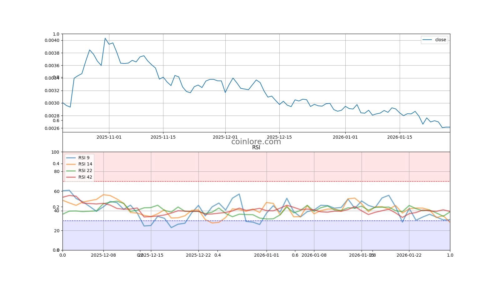 Day By Day RSI indicator