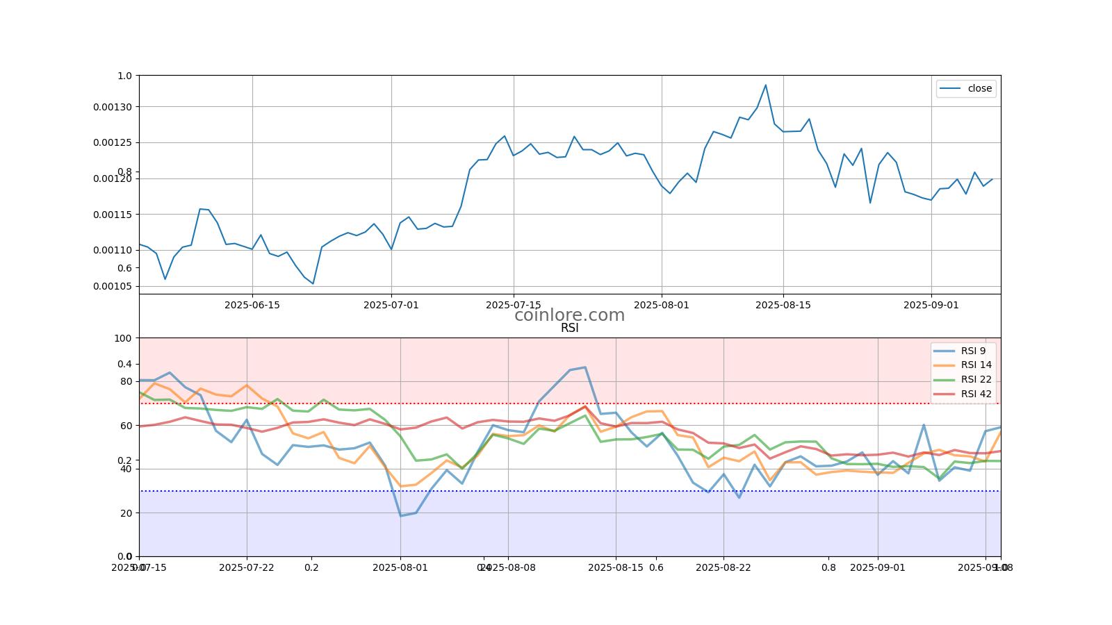 Day By Day RSI indicator