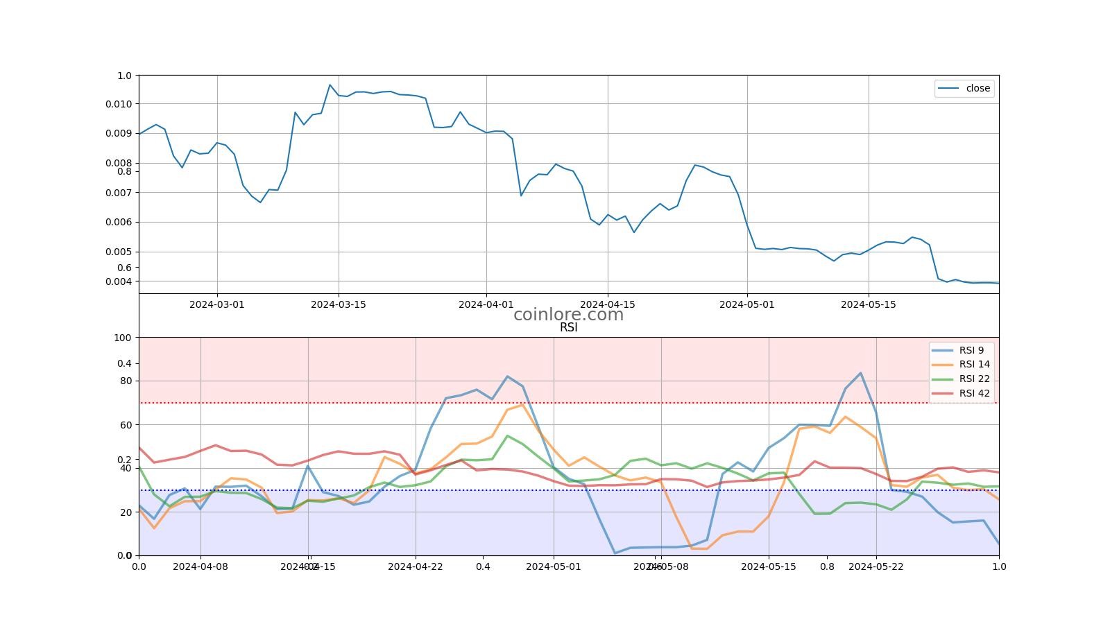 Day By Day RSI indicator
