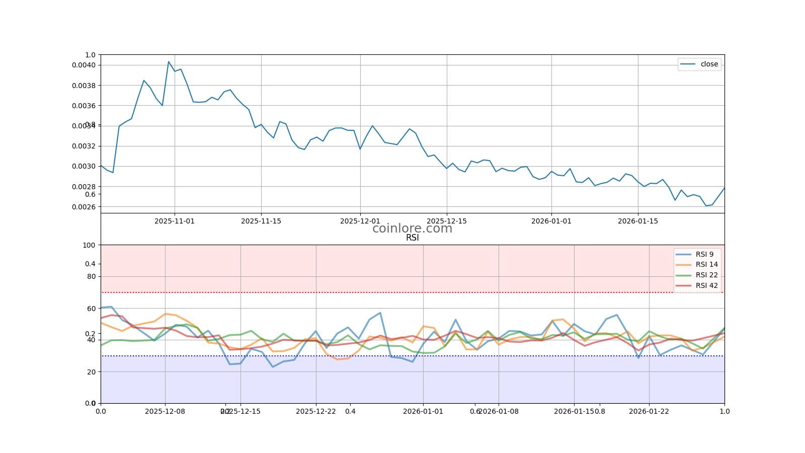 Day By Day RSI indicator
