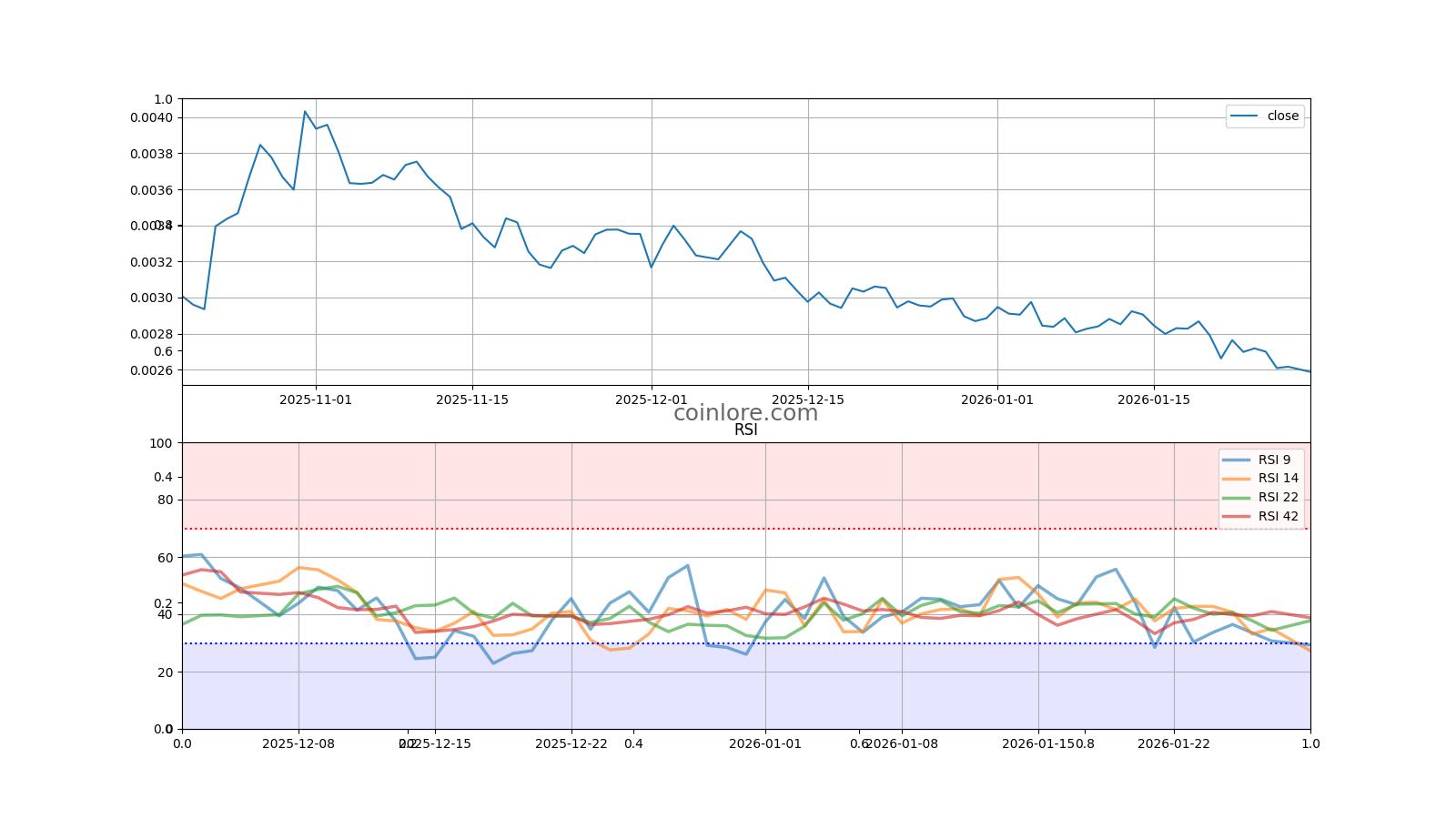 Day By Day RSI indicator