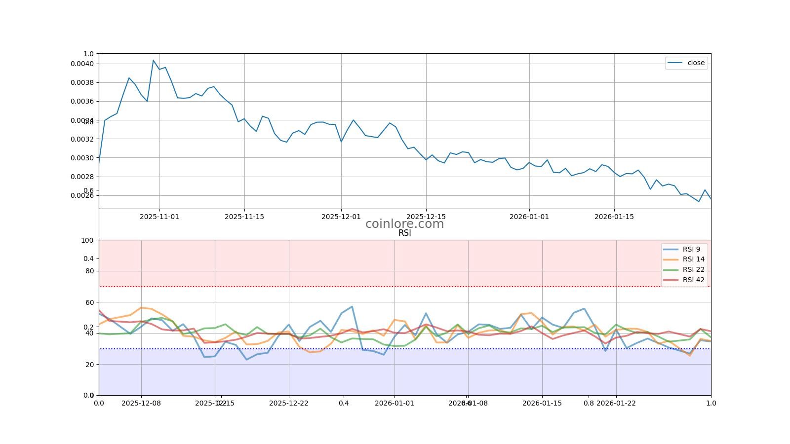 Day By Day RSI indicator