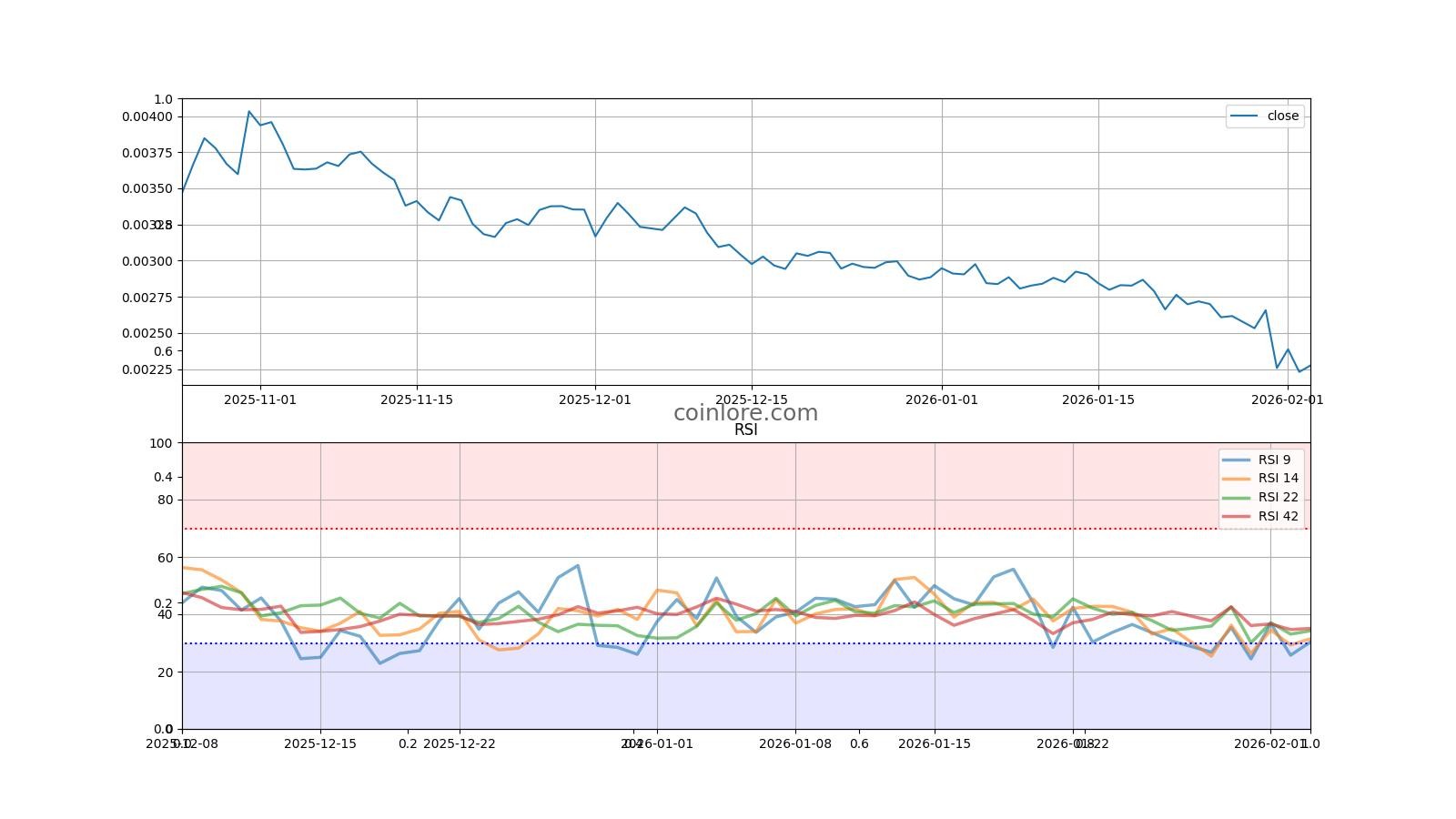 Day By Day RSI indicator