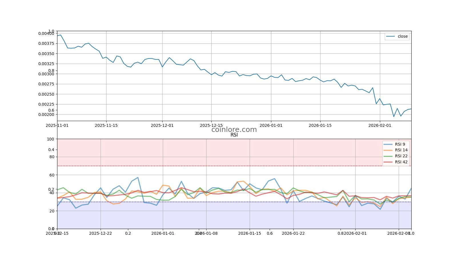 Day By Day RSI indicator