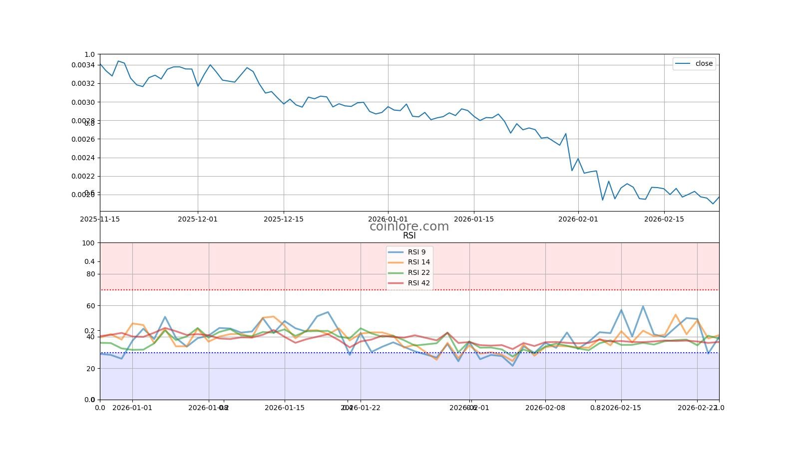 Day By Day RSI indicator