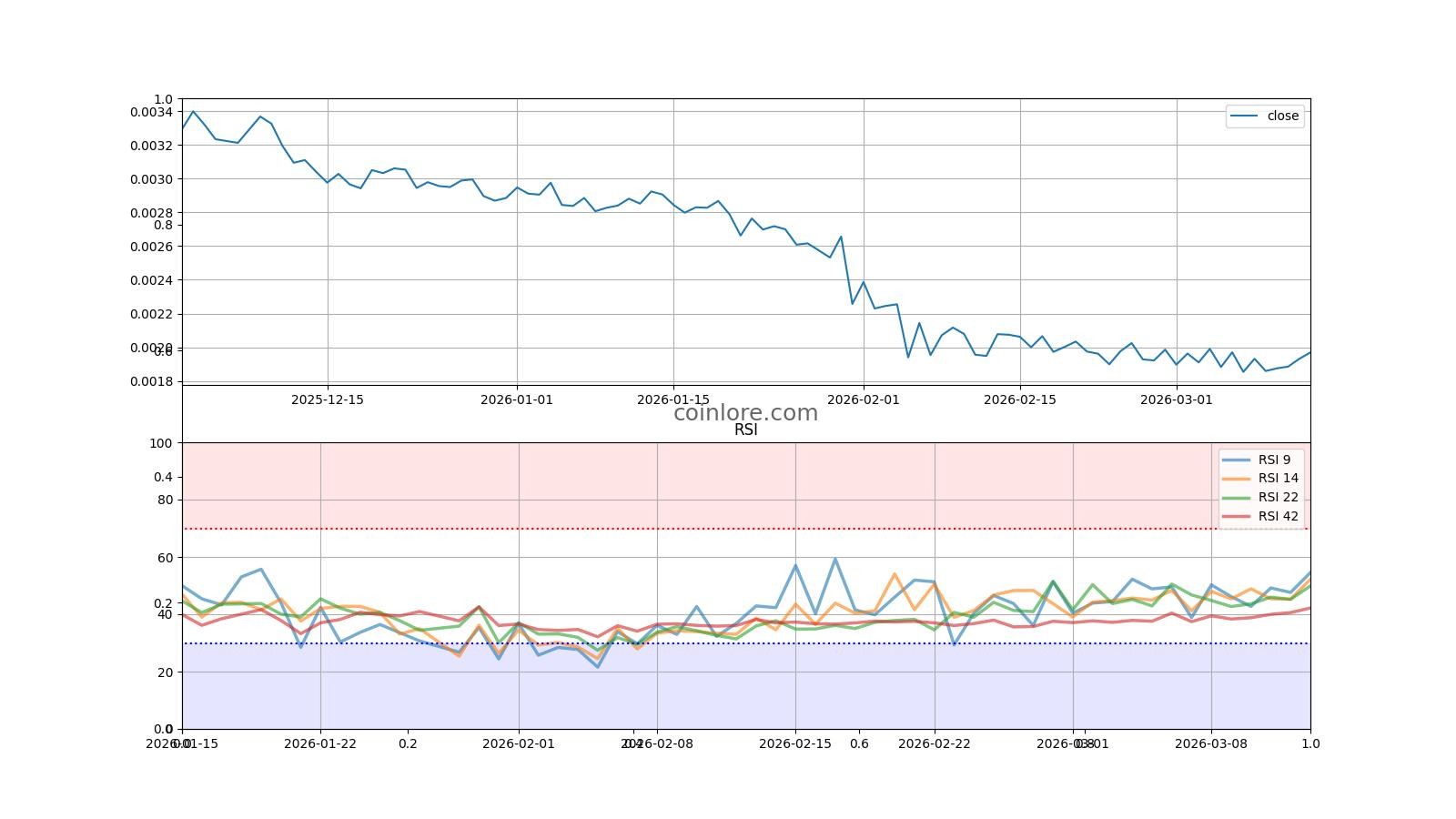 Day By Day RSI indicator