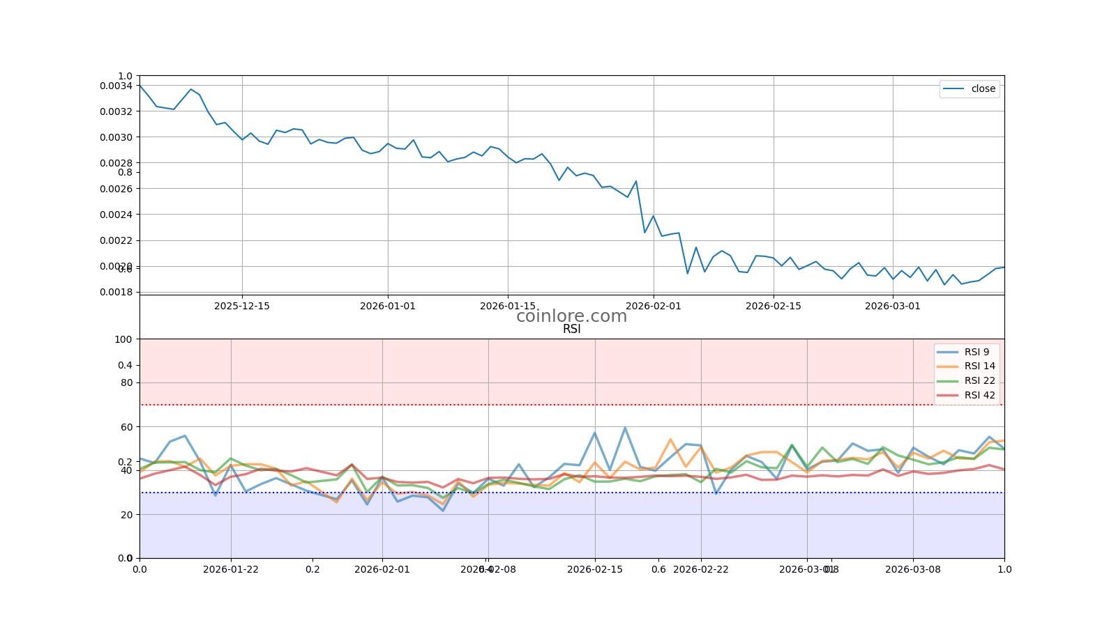 Day By Day RSI indicator