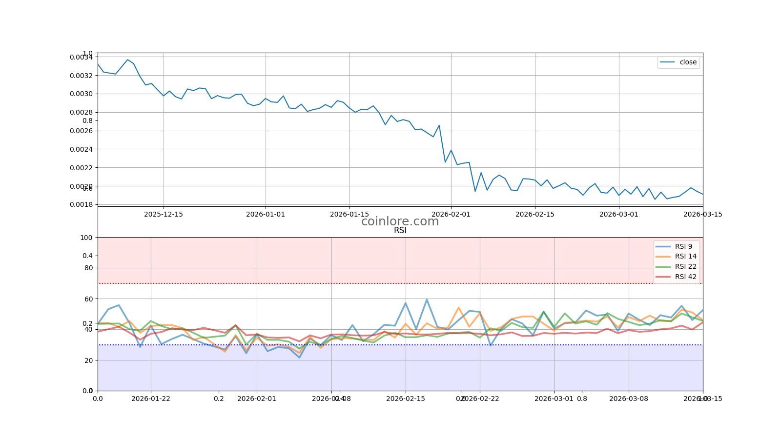 Day By Day RSI indicator