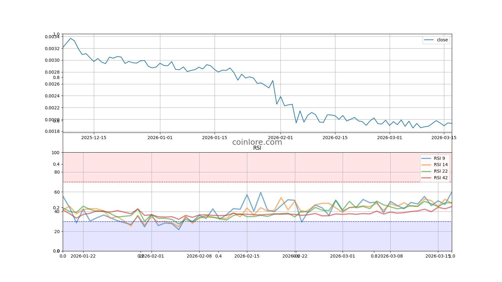 Day By Day RSI indicator