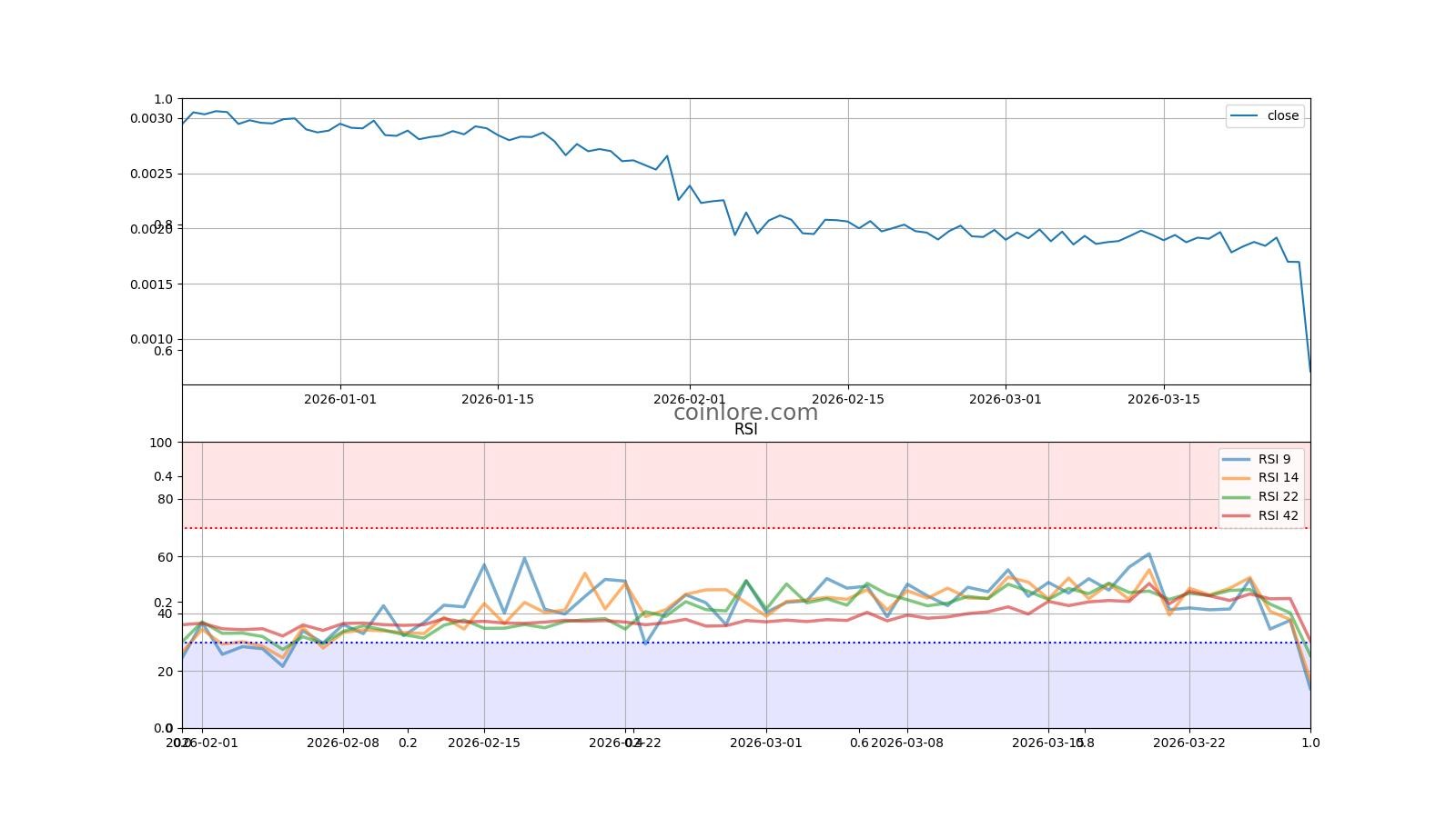 Day By Day RSI indicator