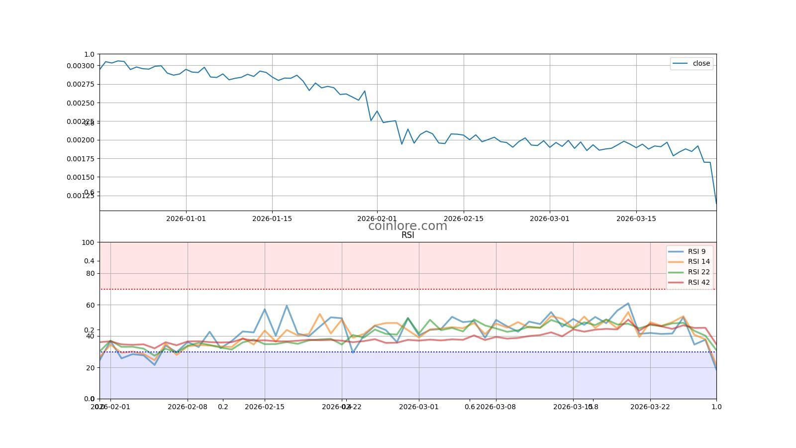 Day By Day RSI indicator