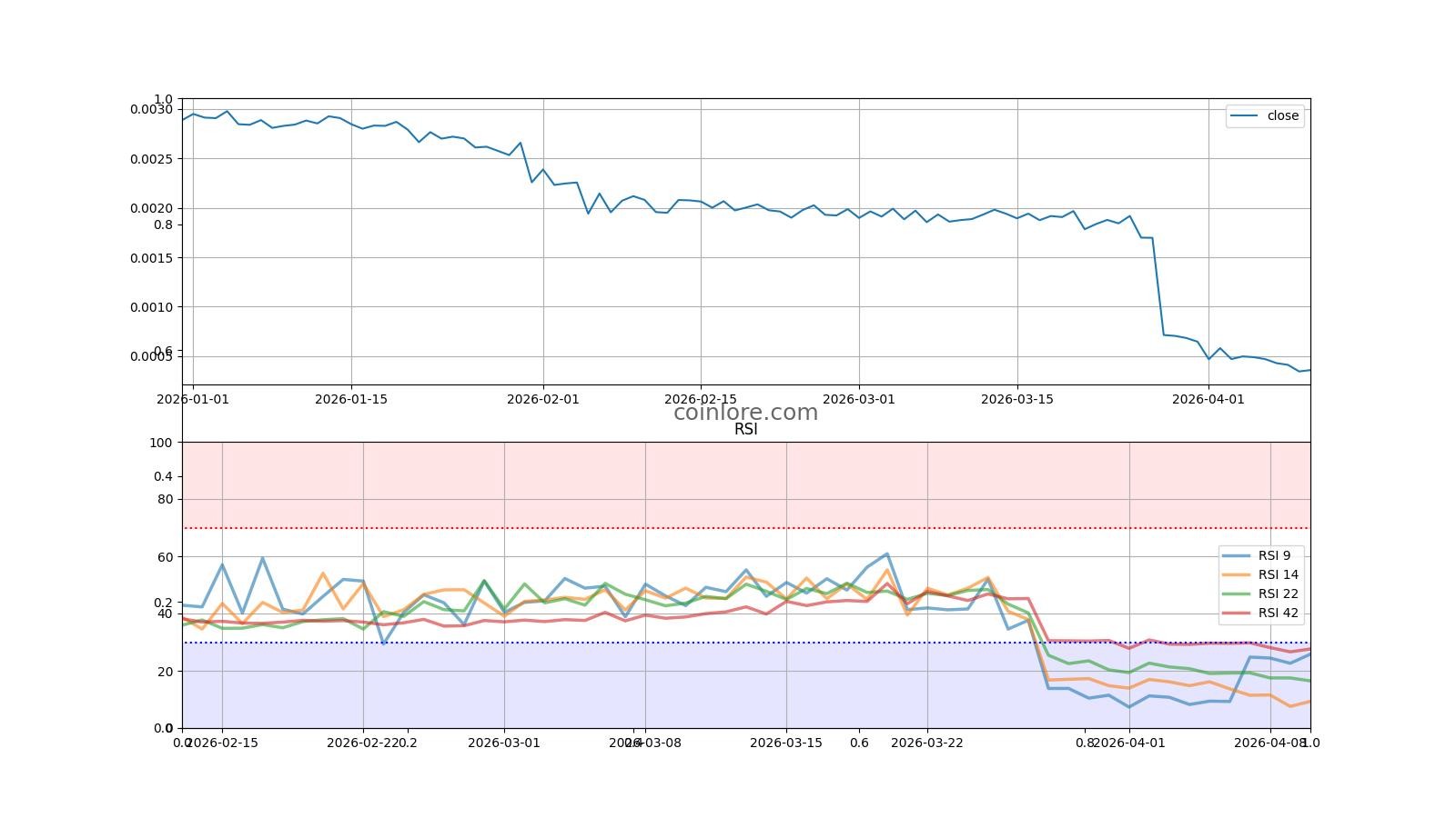 Day By Day RSI indicator