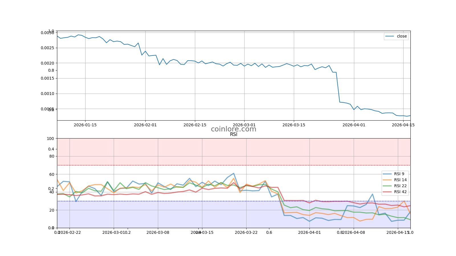 Day By Day RSI indicator