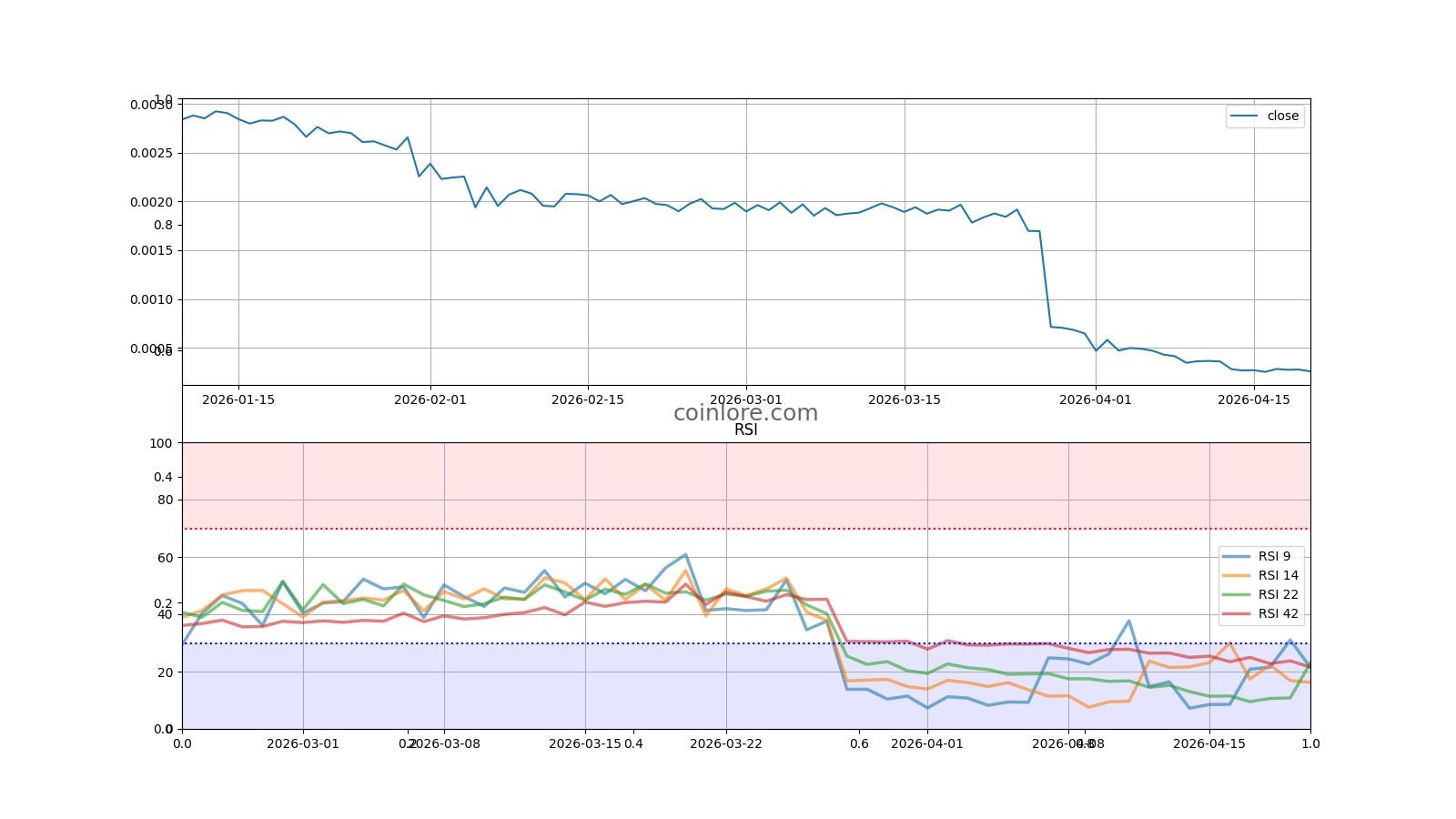 Day By Day RSI indicator