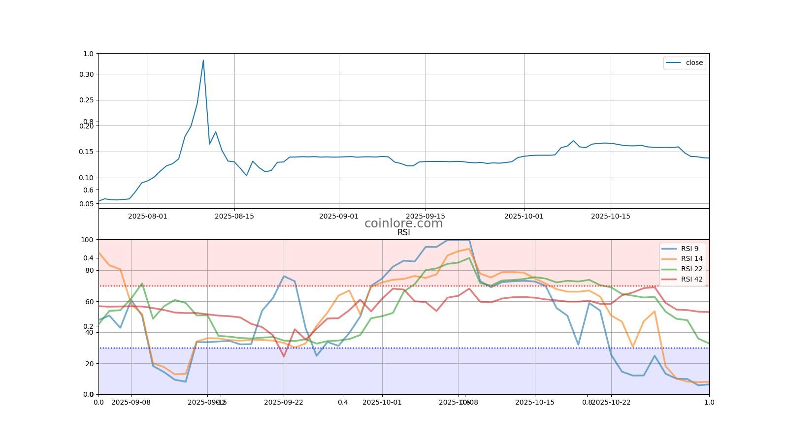 DAYSTARTER RSI indicator
