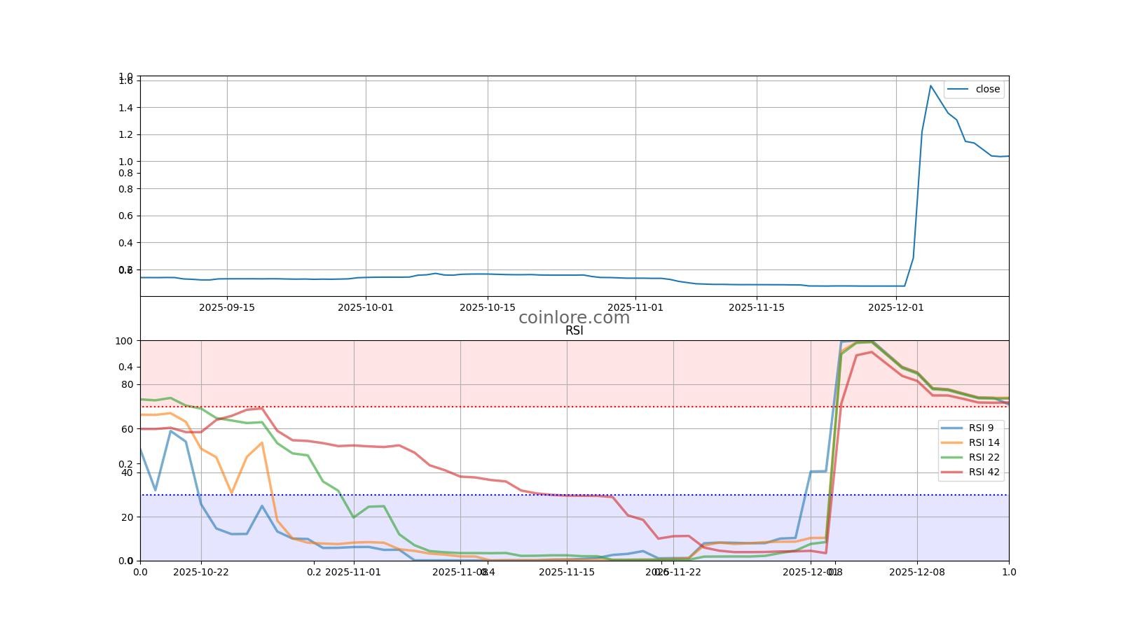 DAYSTARTER RSI indicator