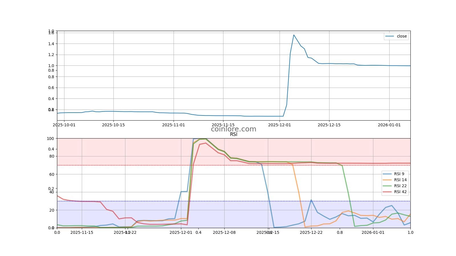 DAYSTARTER RSI indicator