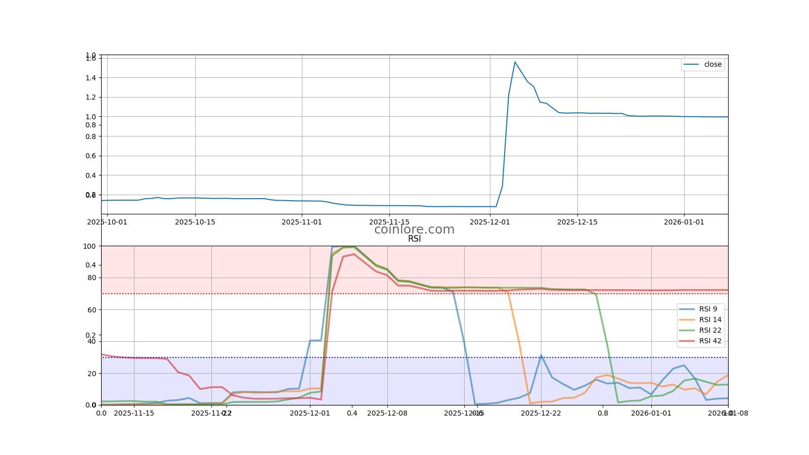 DAYSTARTER RSI indicator